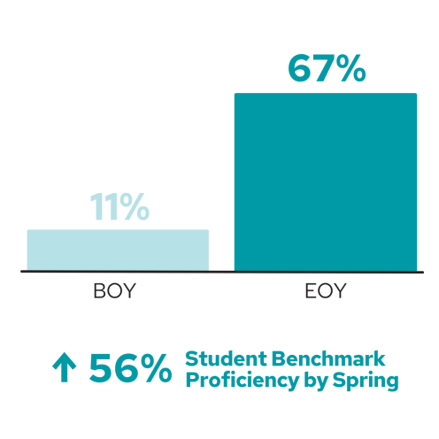 Prince George’s County School District Case Study | Really Great Reading